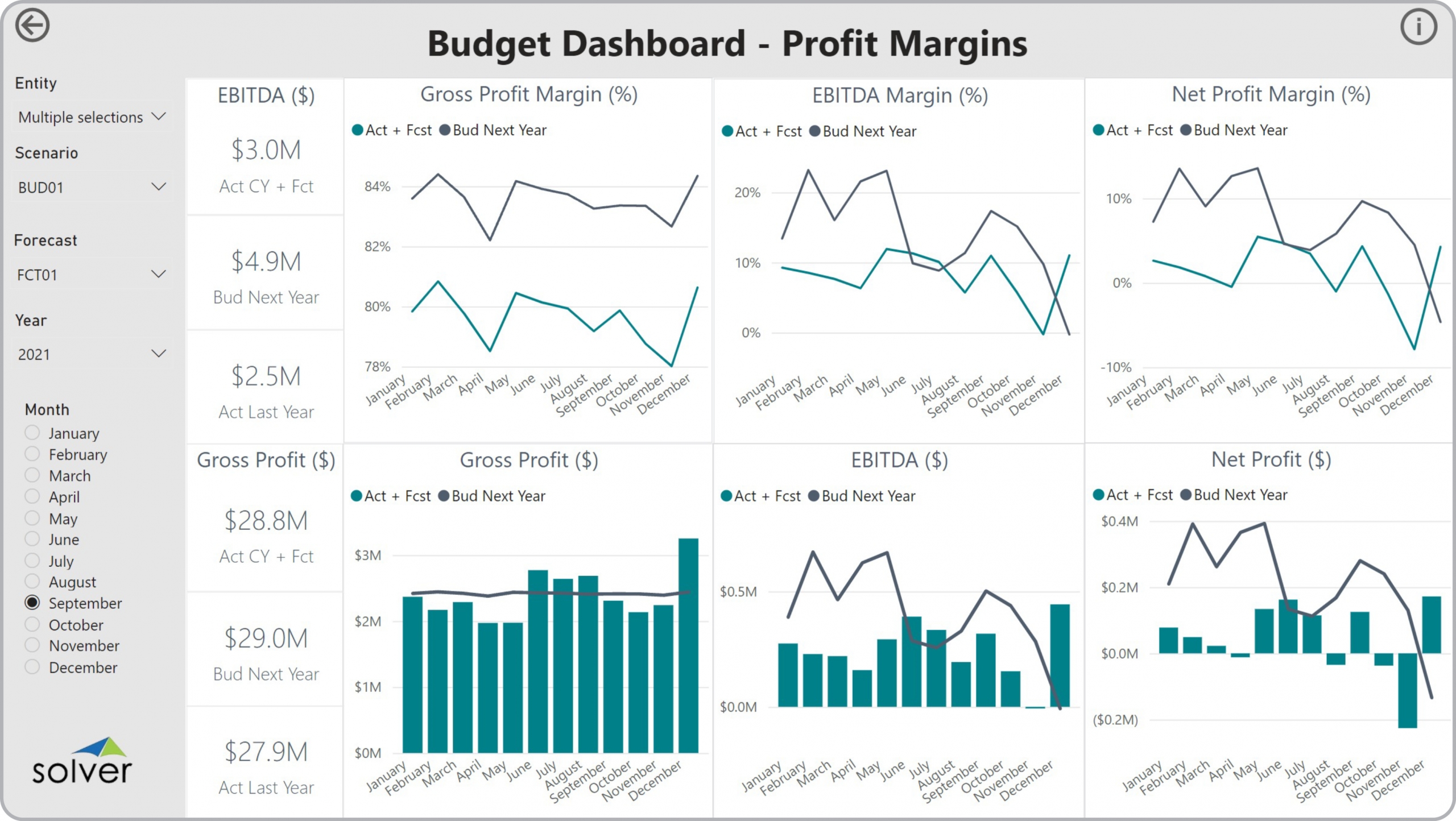 GL Budget Dashboard – Profit Margins GL Budget Dashboard – Profit Margins